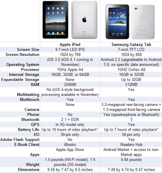 Samsung Galaxy Tab vs Apple iPad | Androidal